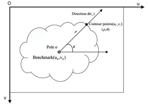 Schematic Of Polar Coordinate Conversion Of The Fireball Outline Download Scientific Diagram