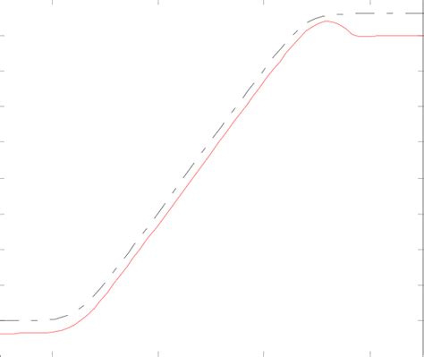 singular value plot for s using hinfsyn see online version for
