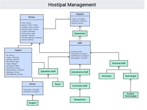 Understanding Class Diagram With Example