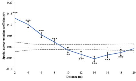 Spatial Autocorrelation At 2 M Spatial Distance Classes Within The 400