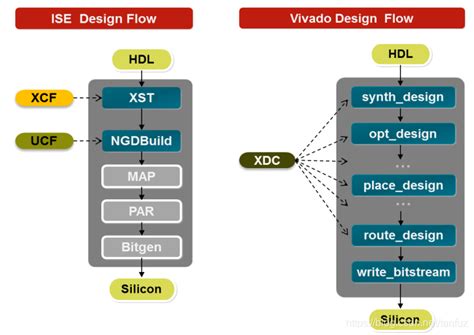 Vivado使用误区与进阶之7：用tcl定制vivado设计实现流程用tcl修改vivado的网表 Csdn博客