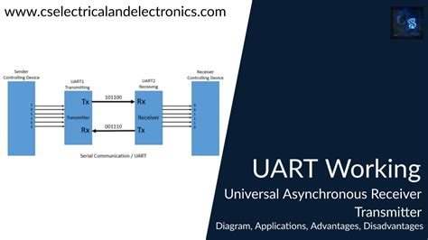 UART Working Diagram Applications Advantages Disadvantages