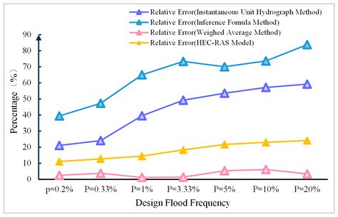 Design Flood Calculation Model For Extra Small Watersheds In Ungauged Basin