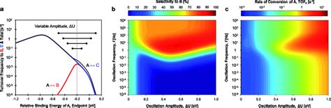 Dynamic Heterogeneous Catalysis Using A Variable Amplitude Square