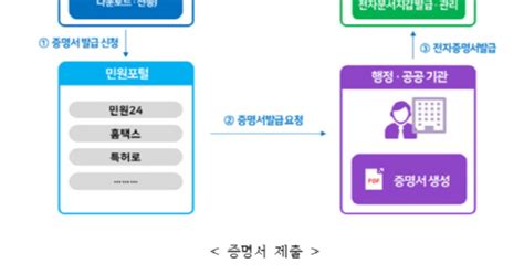 종이 대신 모바일로 주민등록등본 발급·제출한다