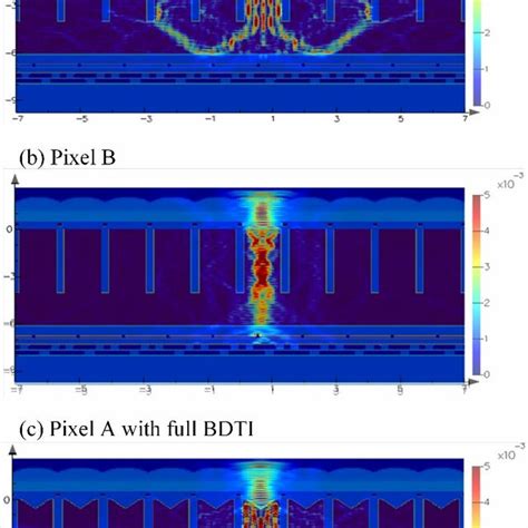 Fdtd Modelling Of 940 Nm Radiation Propagation In A Pixel A B