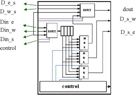 Figure 3 From Reconfigurable Router Design For Network On Chip Semantic Scholar