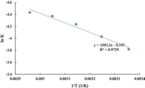 The Plot Of Ln K Versus 1t For Nitrate Adsorption By Smrm Download