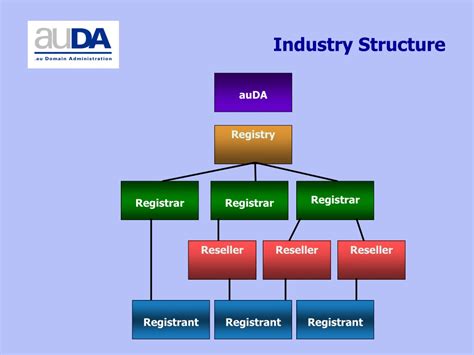 What Is An Industry Structure