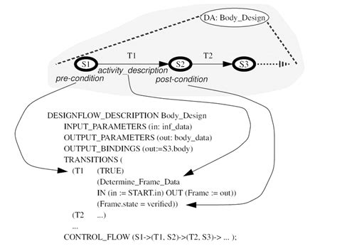 Excerpt Of A Sample Designflow Specification Download Scientific Diagram