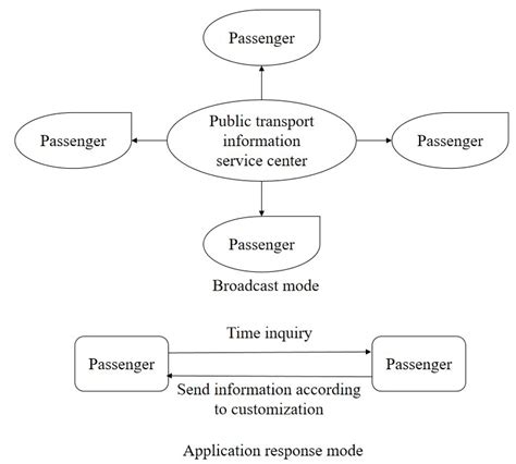 Bus Arrival Time Service Mode Based On Mobile Phone Download Scientific Diagram