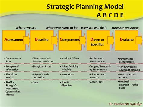 Unit 4 Strategy Implementation Strategic Planning How To Plan