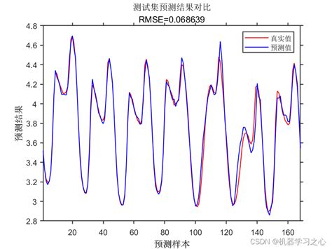 时序预测 Matlab实现基于bp神经网络的时间序列预测 递归预测未来多指标评价 阿里云开发者社区