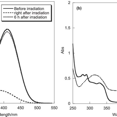 UV Vis Absorption Spectra Of 1 In Water Before Solid Line And After