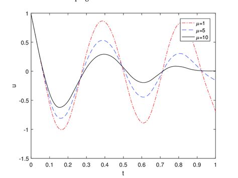 The Comparison Image Of Beam Vibration Amplitude When µ Takes 1 5 10