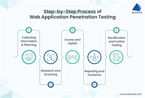 Web Application Penetration Testing All You Need To Know