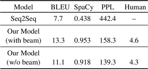 Table 2 From Question Generation System Using Seq2seq Semantic Scholar