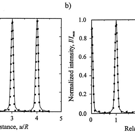 Results Of Calculating The Intensity Distribution Of Fourier Spectrum