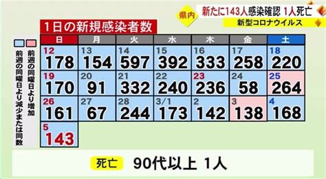 熊本県内で新たに143人感染、1人死亡 新型コロナ Masami71の日記