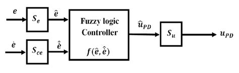 1 rule coupled fuzzy pd download scientific diagram