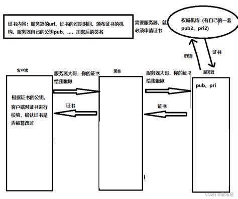对称加密和非对称加密 Csdn博客 对称加密和非对称加密 Csdn博客