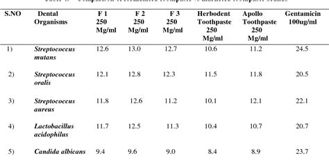 Table 1 From Formulation Development And Quality Evaluation Of Polyherbal Toothpaste “ Oral S