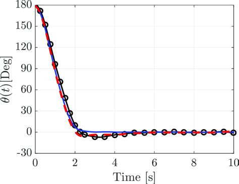 Comparison Of The Experimental Pendulum Angular Position To Drive And Download Scientific