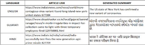 Figure 3 From Text Summarization For Indian Languages Using Pre Trained Models Semantic Scholar