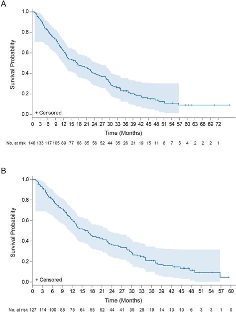 Long Term Survival Follow Up For Tebentafusp In Previously Treated