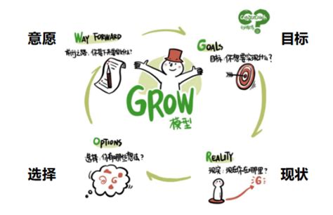 高绩效教练之grow模型实操手册 知乎