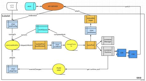 Kubelet源码分析 Kuberuntime的syncpod、createsandboxcreatecontainer函数（三