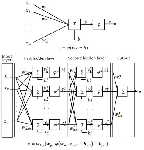 A Scheme Of The Single Artificial Neuron B The Architecture Of A