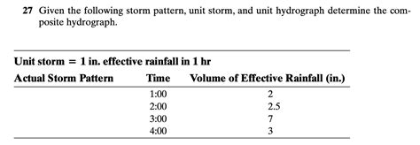 Solved 27 Given The Following Storm Pattern Unit Storm