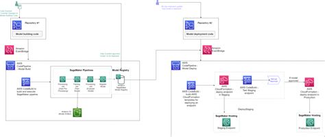 Servicecatalog Aws Machine Learning Blog