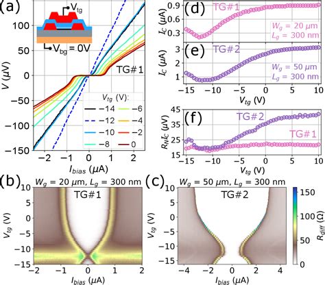 Figure 3 From Wafer Scale Cmos Compatible Graphene Josephson Field Effect Transistors Semantic