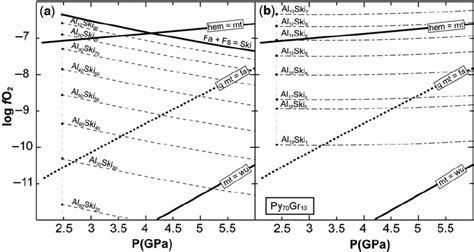 Isothermal P Log F O Sections Showing Pseudo Univariant Equilibria Download Scientific