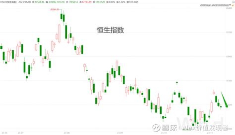 拐点或已来临 一、自底部反弹以来，港股表现比a股更亮眼。 恒生科技指数 自10月26日至11月6日，上涨了1074。最近几天a股震 雪球