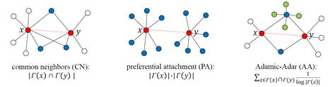 Gnns Link Prediction Deep Learning Bible G Graph Deep