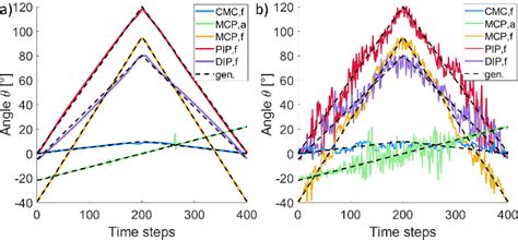 Generated And Reconstructed θ Values For The Ring Finger A Download Scientific Diagram
