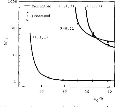 Figure 6 From Analysis Of Trapped Energy Resonators With Circular Electrodes Semantic Scholar