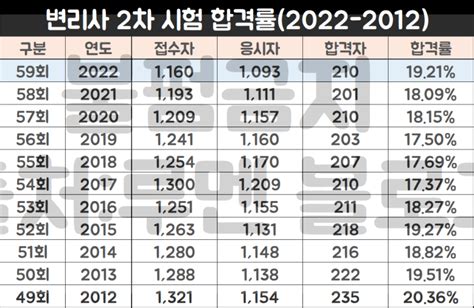 제60회 변리사 1차·2차 시험일정ㅣ과목 난이도·합격률ㅣ커트라인·합격선 네이버 블로그