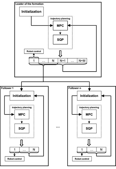 extended model predictive control method used in [8] and in this thesis