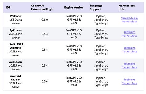 Everything About Codiumai Generating Meaningful Tests For Busy