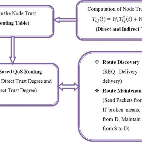 Process For Random Repeat Trust Computation Approach Rrtc Download