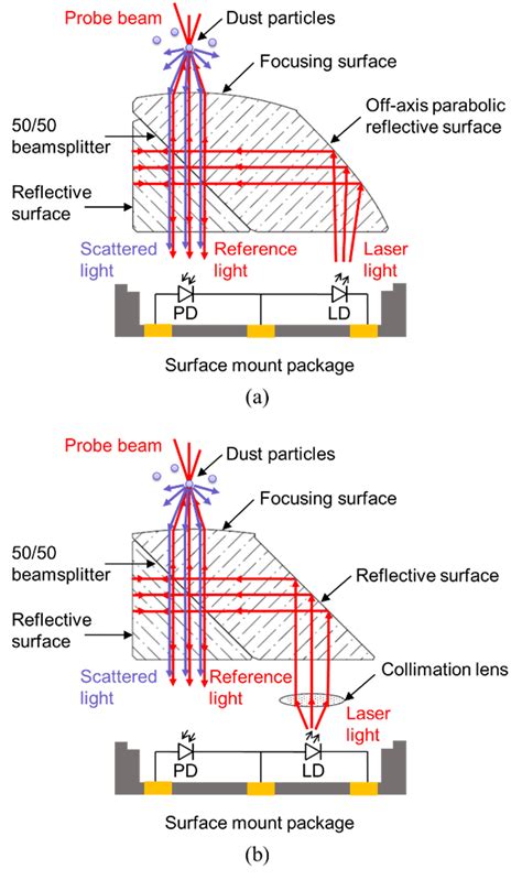 Two Possible Designs Of The Miniature Open Air Dust Sensor Using