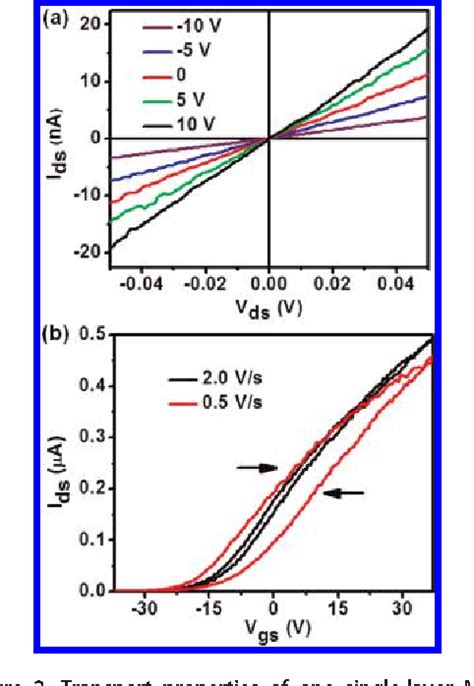 Figure 2 From Hysteresis In Single Layer Mos2 Field Effect Transistors