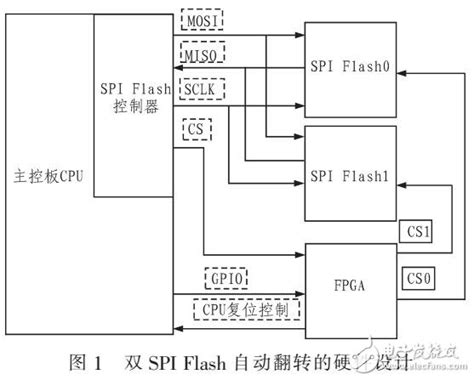 基于路由器双spi Flash自动翻转启动设计（fpga控制） 电子电路图电子技术资料网站