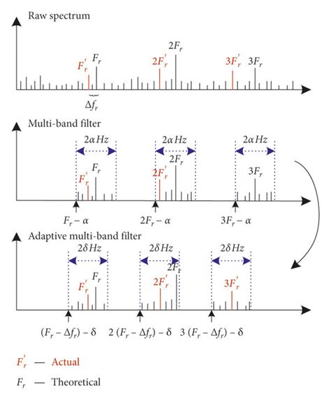 The Framework Of The Adaptive Multiband Filter And Traditional Download Scientific Diagram