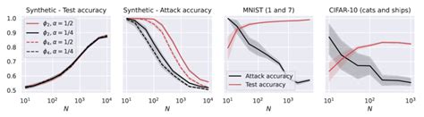 Test And Attack Accuracies As A Function Of The Number Of Training