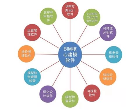 Bim包含什么软件 知乎